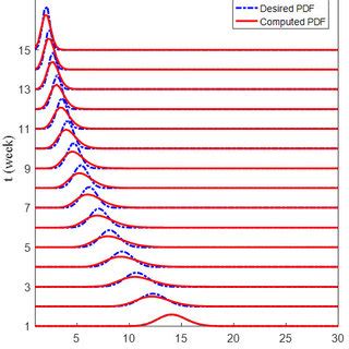 The Desired PDF And The Computed PDF Graphs Download Scientific Diagram