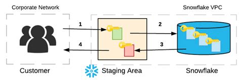 Snowflake Data Encryption And Data Masking Policies