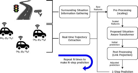 Figure 5 From Robust Long Term Vehicle Trajectory Prediction Using Link Projection And A