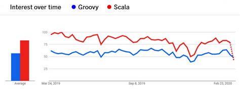 Groovy Vs Scala Which Language Should Developers Learn