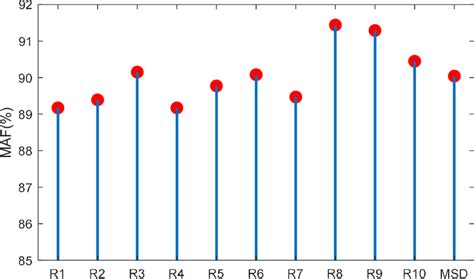 Stem Chart Of Statistical Analysis Download Scientific Diagram