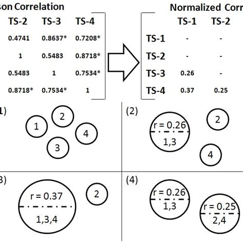 The Pearsons Correlation Coefficient Matrix Is Calculated From A Given