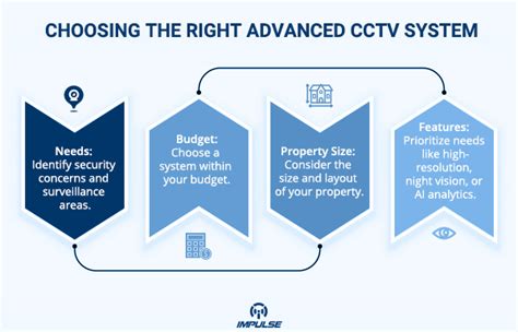 Advanced Cctv Systems For Commercial Security