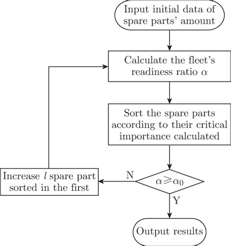 Flowchart Of Optimization Process For Spare Part Allocation Download Scientific Diagram