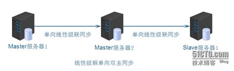 mysql系列之复制1 原理篇 csdn博客