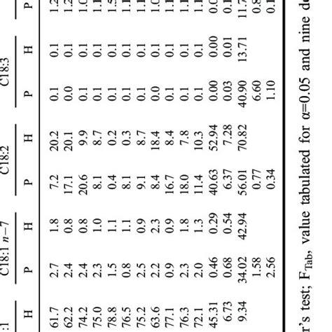 Repeatability And Statistical Comparison Test Download Table