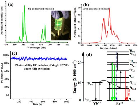 Efficient Lithium Based Upconversion Nanoparticles For Single Particle