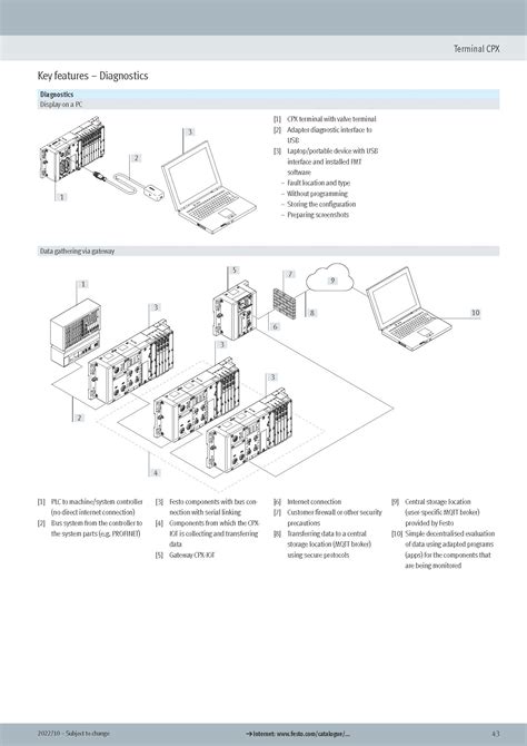 FESTO Modular Electrical Terminal CPX Support Team