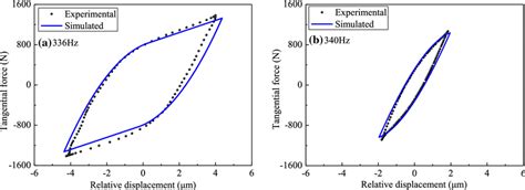 Comparison Of Simulated Hysteresis Cycles With Experiments For Two