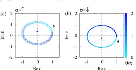Figure 1 From Reduction Of One Dimensional Non Hermitian Point Gap Topology By Interactions