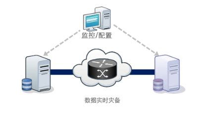 君为科技容灾解决方案 互联网企业云灾备案例 英方云提供更适合云计算的灾备及数据管理服务