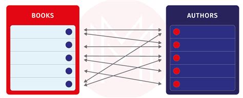 Top Rdbms Interview Questions And Answers 2025