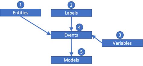 Build Train And Deploy A Fraud Detection Model With Amazon Fraud Detector