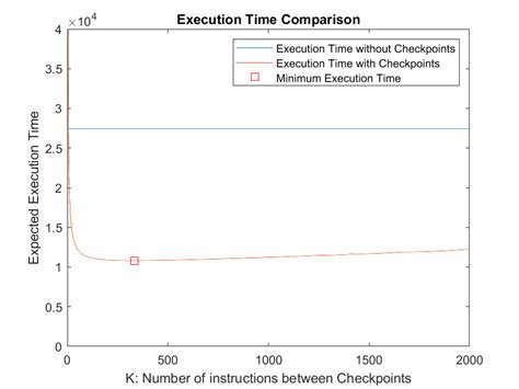 comparison of the expected execution time a and the gain in the