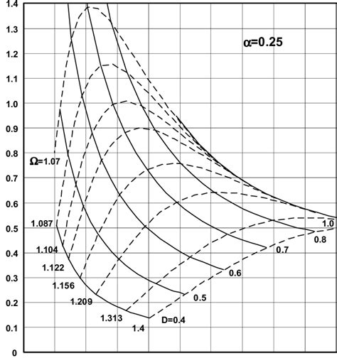 Design Characteristics For Lcc Parallel Series Inverter With Resonant