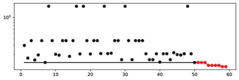 visualization of the hyperparameter tuning progress the y axis