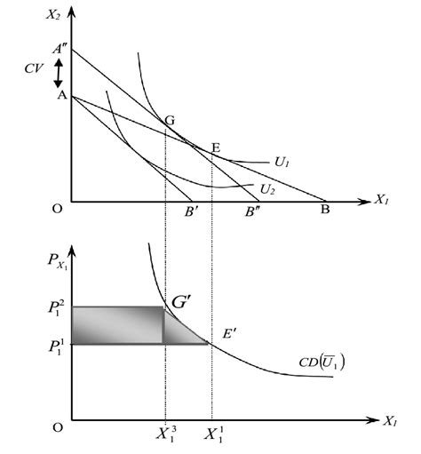 the compensating variation download scientific diagram