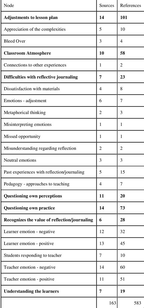 Appendix 1 Coding Results