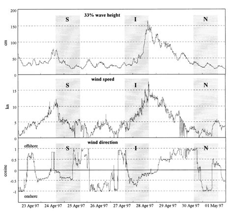 Daily Variation Central European Time Of Hydrodynamic Variables