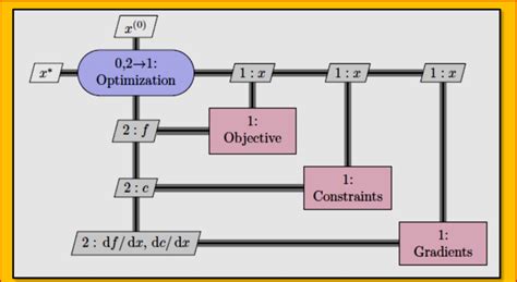 4 A Gradient Based Optimization Courtesy Of Martins And Lambe