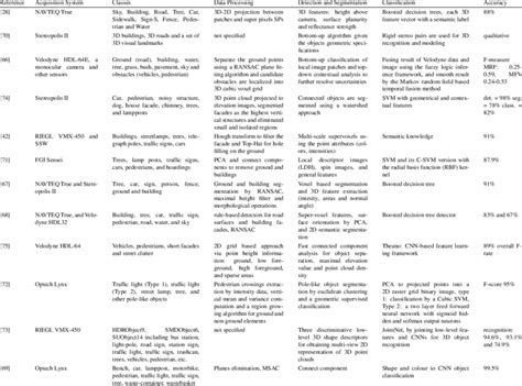 Urban Management Applications From Mixed Dynamic And Static Urban Objects Download Scientific