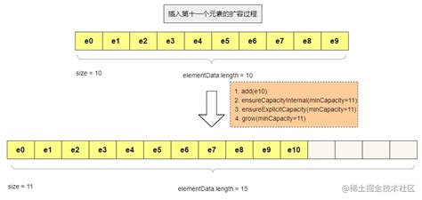 浅谈 Arraylist 的扩容机制arraylist 底层是基于可变长的数组实现的集合类，那么大家是否有了解过 Arr 掘金