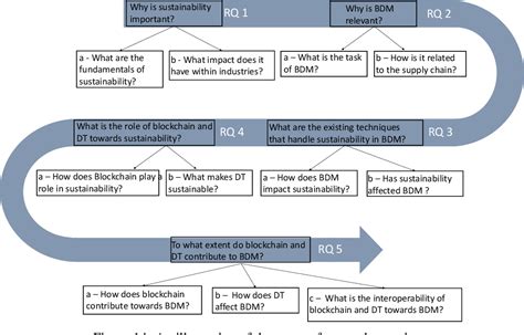 Figure 14 From Sustainable Business Decision Modelling With Blockchain And Digital Twins A