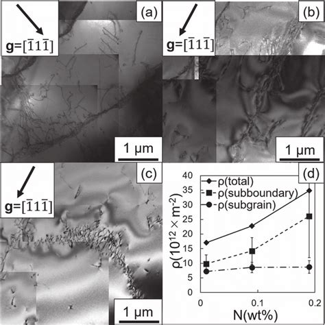 Shows The Dislocation Structure Deformed At 1 173 K And The Download Scientific Diagram