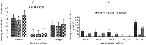 Effect Of Sowing Methods A And Weed Control Options B On Weed Download Scientific Diagram
