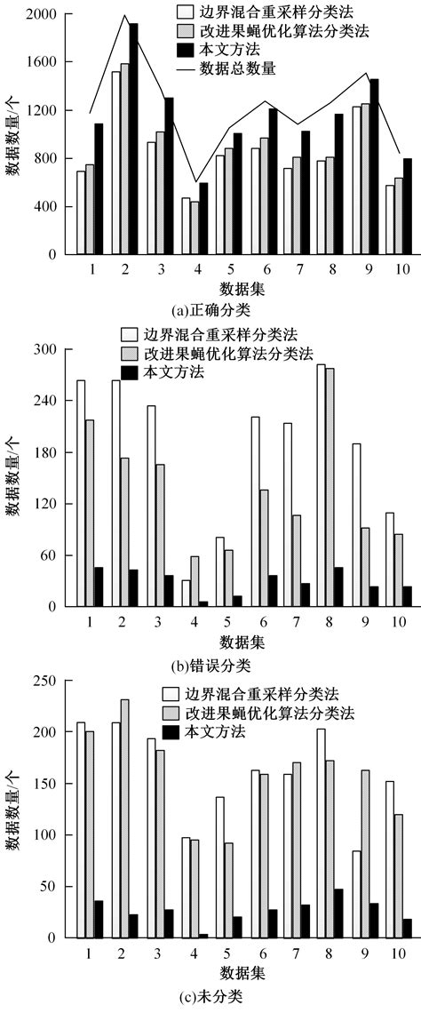 基于时间序列模糊分割的通信数据分类算法设计