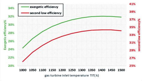 Effects Of Inlet Compressor Temperature On The Exergetic Efficiency And Download Scientific