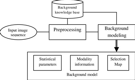 1 Background Initialization Download Scientific Diagram