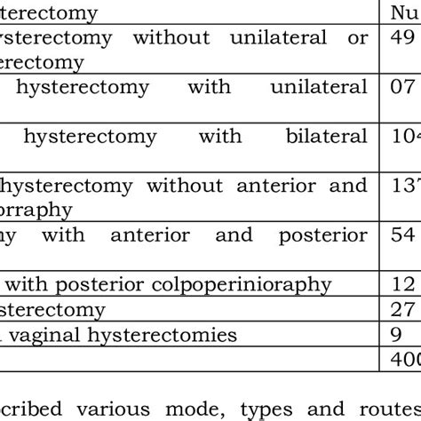 Modes And Typesof Hysterectomy Surgeries In Study Download Scientific Diagram