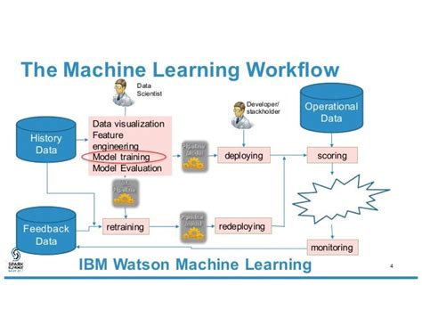 practical large scale experiences with spark 2 0 machine learning sp…