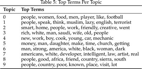 Table 5 From Auditing Large Language Models For Enhanced Text Based Stereotype Detection And