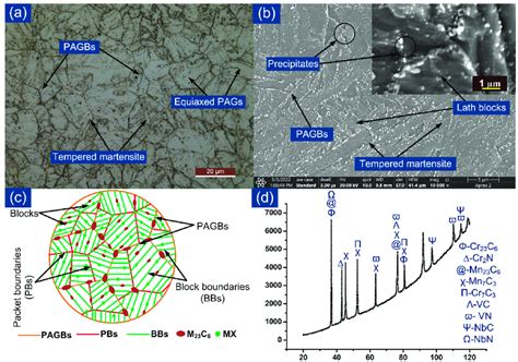 Martensite Microstructure Diagram Metallography Of Steels
