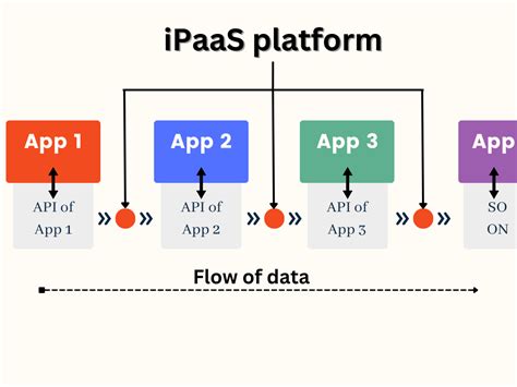 Best Ipaas Solutions In Integrately Blog