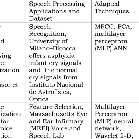 Ant Colony Optimization Algorithm For Various Speech Applications
