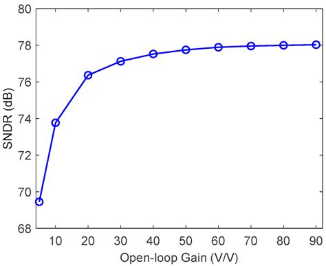 A First Order Noise Shaping Sar Adc With Pvt Insensitive Closed Loop Dynamic Amplifier And Two Cdacs
