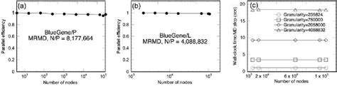 Figure 4 From A Scalable Hierarchical Parallelization Framework For