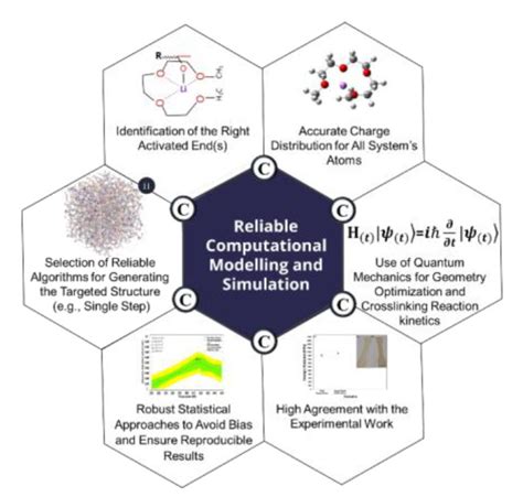 Crosslinking Rapidly Cured Epoxy Resin Thermosets Experimental And Computational Modeling And
