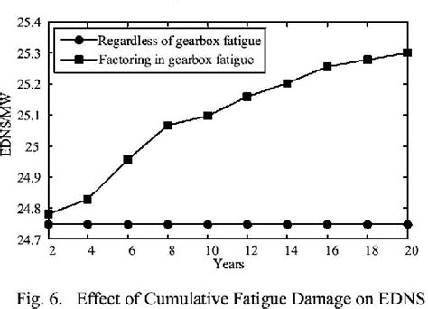 Figure 6 From Reliability Assessment Of Wind Farm With Wind Turbine Gearbox Fatigue Semantic