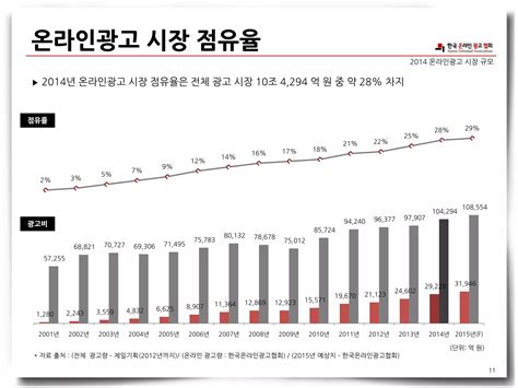 2014 온라인광고 시장 규모 조사 온라인광고협회 Ppt 2014 온라인광고 시장 규모 조사 온라인광고협회 Ppt