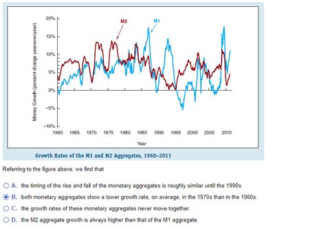 Solved Growth Rates Of The M1 And M2 Aggregates 1960 2011