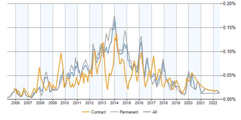 Web Ui Developer Contracts In The Uk Excluding London Contractor Rates And Skill Set It Jobs Watch