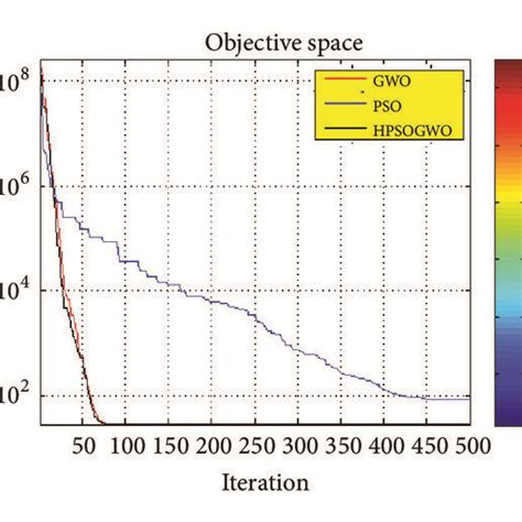Convergence Curve Of Pso Gwo And Hpsogwo Variants On Unimodal Functions Download Scientific