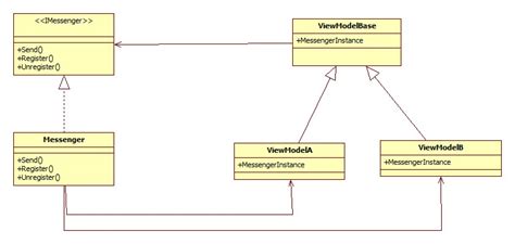 Wpf When To Use The Messenger Mediator Pattern In Mvvm Design
