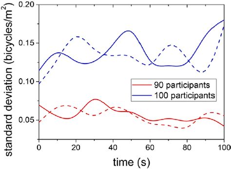 Standard Deviation Of Bicycle Densities As A Function Of Time In The