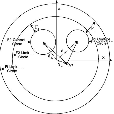 Radial Separation Method Using Eccentricity Control Download Scientific Diagram