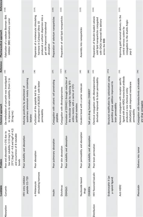Selected Examples Of Poor Physicochemical Properties With The Chemical